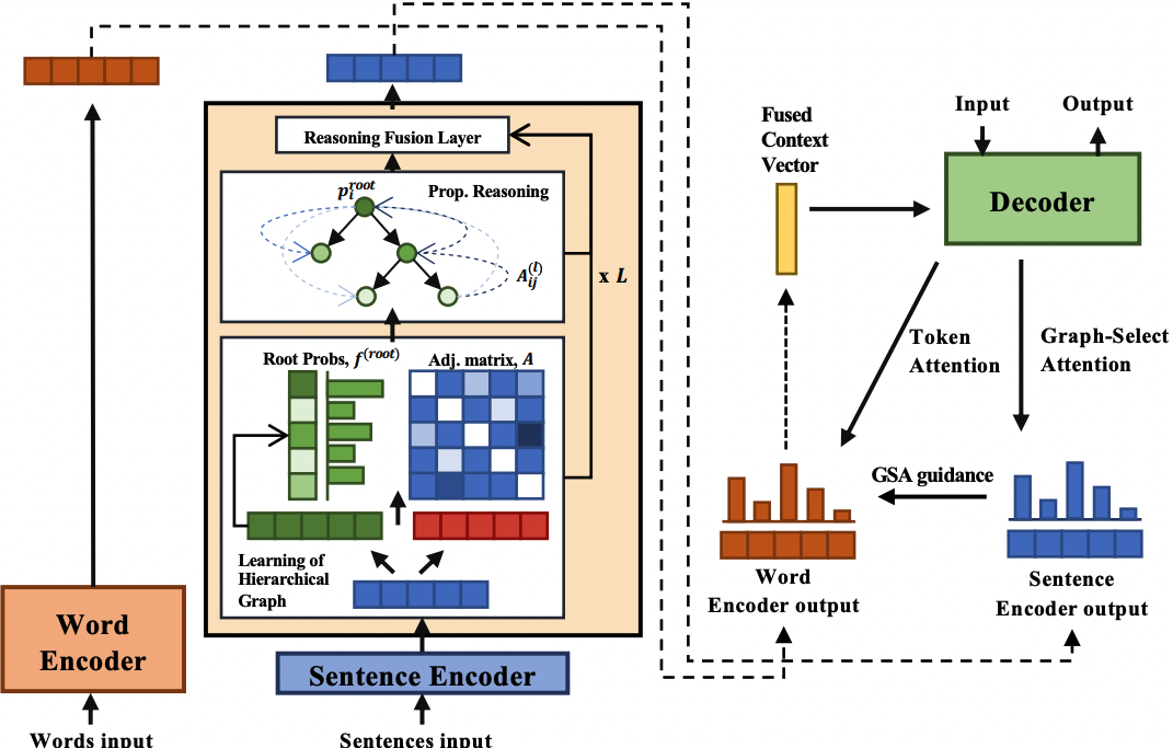 Position-Aware Neural Attentive Graph Networks for Multi-hop Question ...